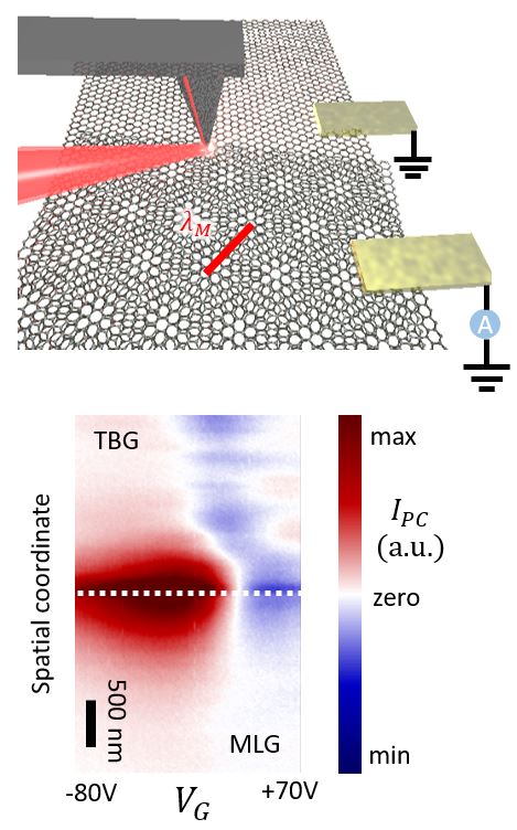 Graphene and van der Waals materials | Basov Infrared Research