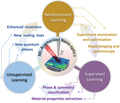 Machine Learning from Advanced Nano-Optical Imaging | Basov Infrared ...