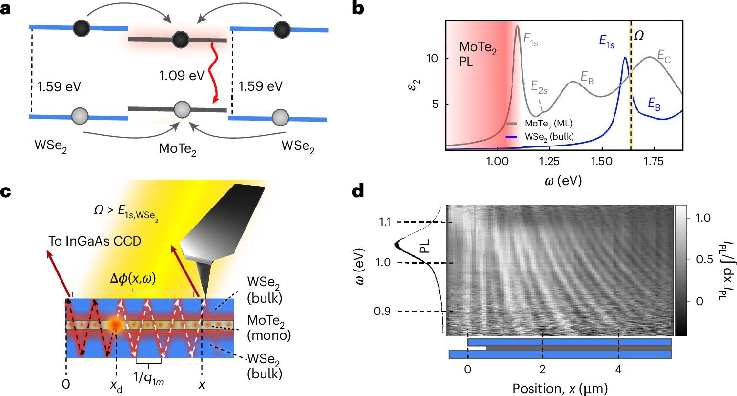 Cavity Quantum Materials | Basov Infrared Research